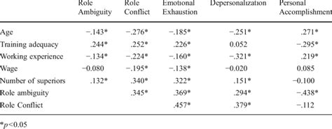 Pearson Correlation Analysis Results Between Continuous Variables Of