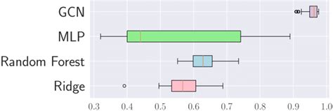 Monte Carlo Cross Validation Accuracy Results For Gcn And Baseline