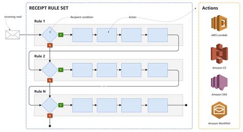 Manage Incoming Emails At Scale With Amazon SES AWS Messaging