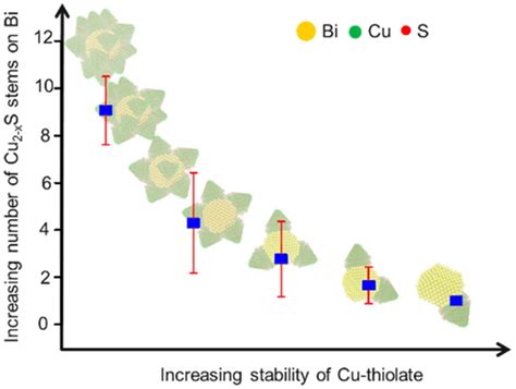 Multipod Bicu2 Xsn Nanocrystals Formed By Dynamic Cationligand Complexation And Their Use As