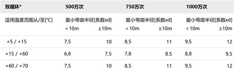 电缆可以弯折什么是弯折系数 易格斯新闻技术资讯