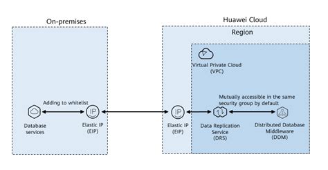 overview from on premises oracle to ddm real time synchronization best practices data