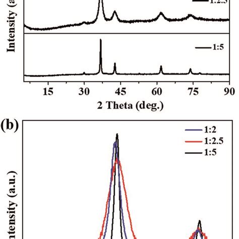 A Powder Xrd Patterns And B High Resolution Xrd Of The Main Peak Of