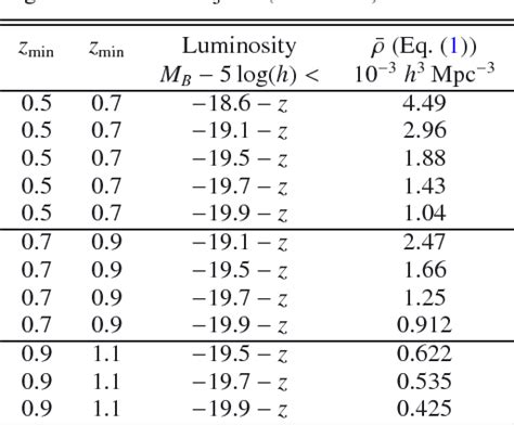 Table 1 From Public Extragalactic Redshift Survey Vipers On The