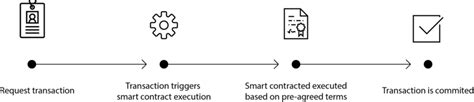How Smart Contracts Are Triggered And Executed On A Valid Transaction Download Scientific Diagram