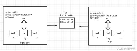 Kubernetes Pod间通信跨namespace互访在 Kubernetes 集群中 Pod和pod之间的访问流程 Csdn博客
