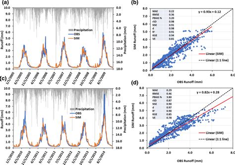 a b calibration 2005 2009 and c d validation 2010 2014 results of