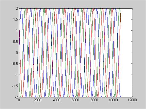 Matlab Identifying Phase Shift Between Signals Stack Overflow