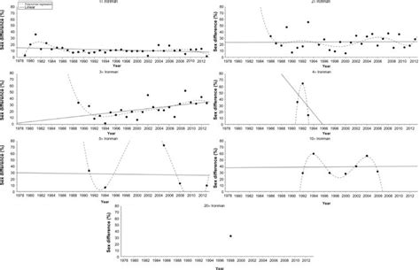 Sex Difference In Cycling For The Annual Fastest Women And Men From Download Scientific Diagram