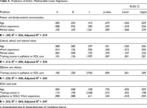 predictors of eolc multivariable linear regression download scientific diagram
