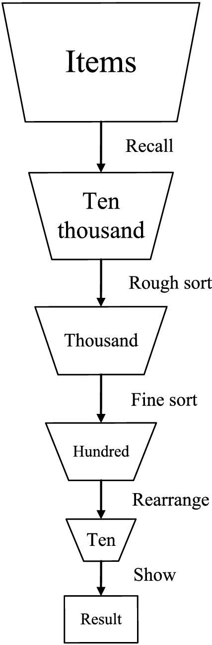 Recommender System Architecture Download Scientific Diagram