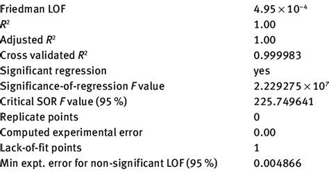 Validation Table Of The Genetic Function Approximation Download Table
