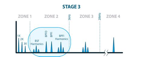 Bearing Fault Detection Vibration Analysis How To Measure Vibration Frequency
