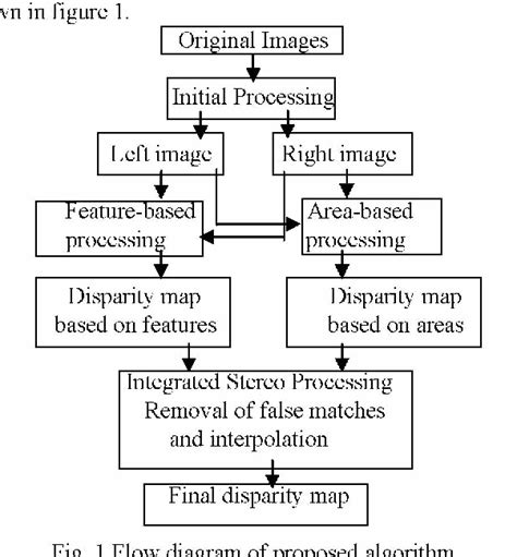 Figure 1 From A Hybrid Stereo Matching Algorithm Using Wavelet Modulus Maxima Based On Feature