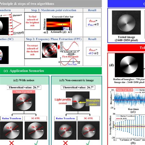algorithm comparison a procedures comparison b identification