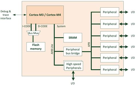 stm32系统时钟及配置方法 stm32时钟配置 csdn博客
