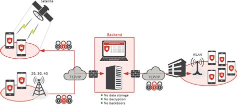 Voice And Text Encryption Platform
