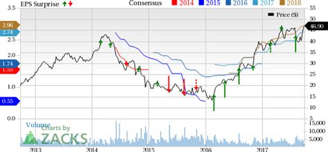 3 Stocks Set For Higher Highs Seeking Alpha