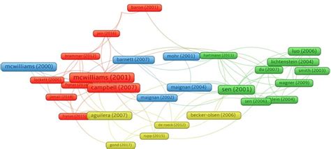 Map Of Co Authors Grouped In Clusters Source Elaborated By The Author