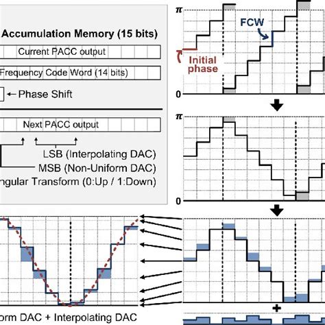 Conceptual Illustration Of The Proposed Dac Based Synthesis Download
