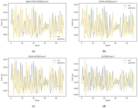 Sparse Temporal Data Driven Ssa Cnn Lstm Based Fault Prediction Of