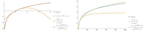 Real Analysis An Attempt For Approximating The Logarithm Function Ln X Could Be Extended