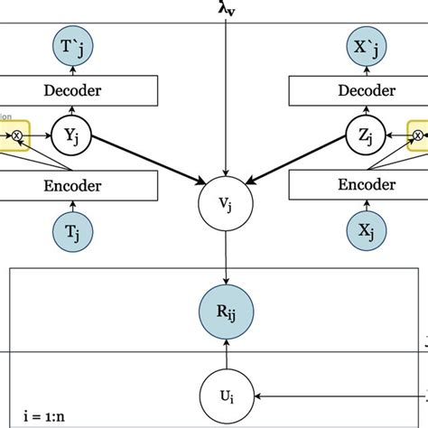 The Architecture Of Our Model Collaborative Dual Attentive Autoencoder Download Scientific