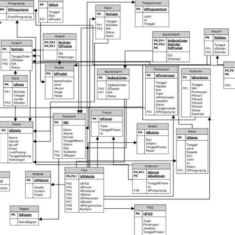 entities and attributes entity association download table