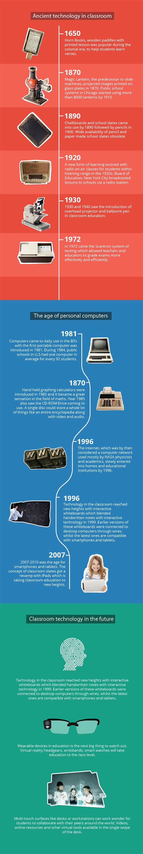 The Evolution Of Classroom Technology The Journey From Pen To Keyboard