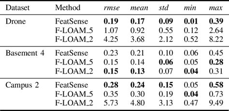 Table I From Featsense A Feature Based Registration Algorithm With Gpu Accelerated Tsdf