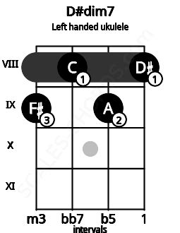 Ddim7 Ukulele Chord D Diminished Seventh Scales Chords