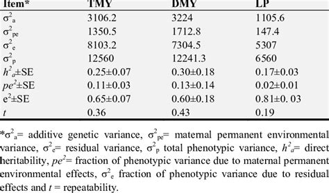 Estimates Of Variance Components And Genetic Parameters For Lactation Download Scientific