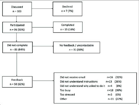 Flow Chart Of Patient Involvement Download Scientific Diagram