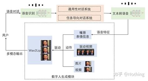 数字人交互，与虚拟的自己互动”——用paddleavatar打造数字分身，探索人机交互的未来 知乎