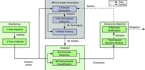 Design Of The Proposed Solution To Detect Classify And Mitigate