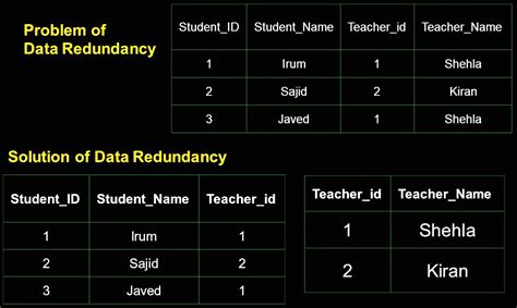 how to minimize data redundancy disadvantages