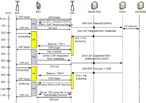 Proposed Scheme Procedure In Eap Aka Download Scientific Diagram