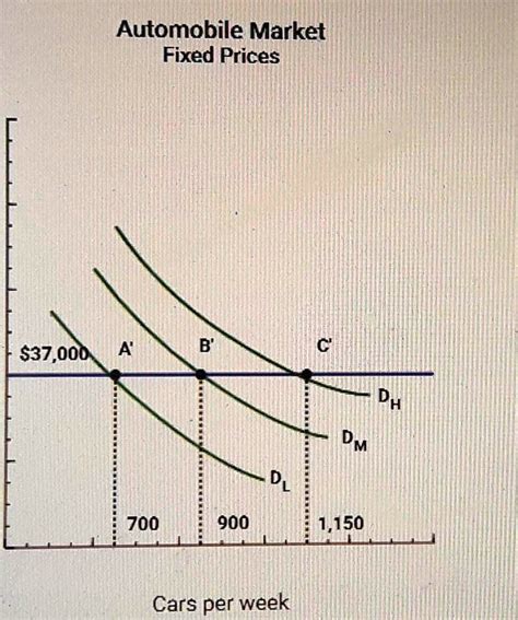 SOLVED Refer To The Figures Below And Assume That Price Is Fixed At