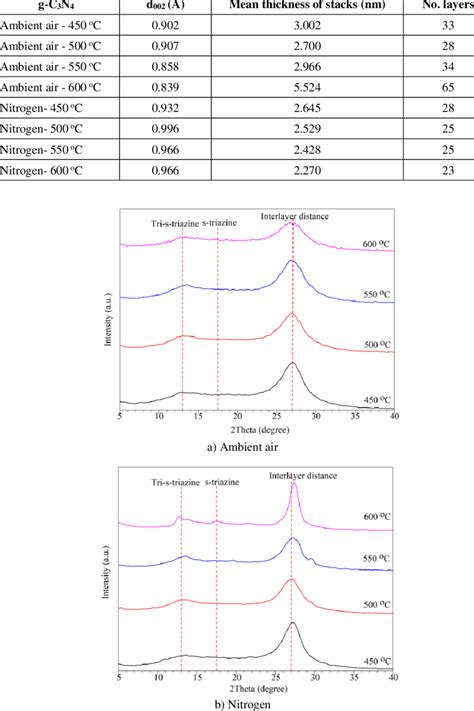 The Interlayer Distances D002 And Mean Thickness Of Graphitic Download Scientific Diagram