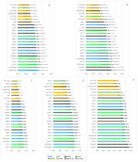 Ranking Of Subjects According To Grain Yield T Ha −1 Across All Download Scientific Diagram