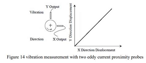 Solved 10 Eddy Current Proximity Probes Can Be Used To