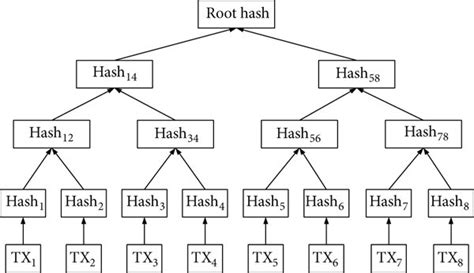 The Structure Of Chronological Merkle Tree Download Scientific Diagram