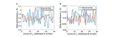 Figure Min Max Normalized Data For I Readout Of Lif Tms Crossbar Array