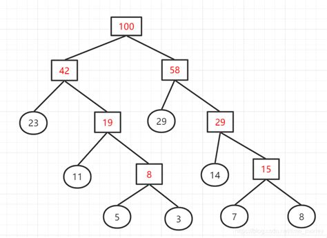 简述最优二叉树（赫夫曼树）python小明的博客 Csdn博客