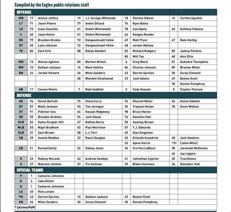 Breaking Down First Philadelphia Eagles Depth Chart