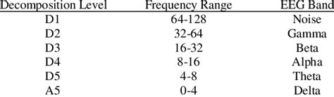 Decomposition Level Of Eeg Signal Frequency Sub Band Download