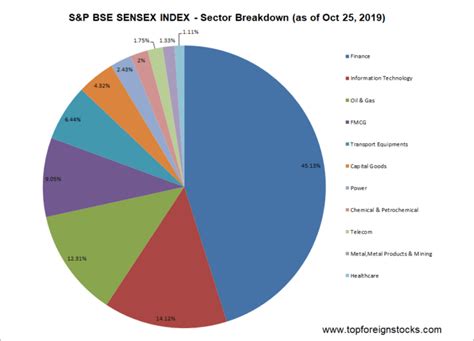 On The Sector Breakdown Of Indias S P Bse Sensex Index Topforeignstocks Com