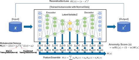 Figure 1 From Unsupervised And Ensemble Based Anomaly Detection Method