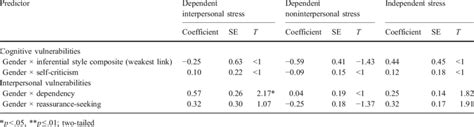Gender By Variable Interaction Results Download Table