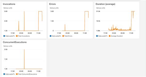 Quick Tips For Using Snowflake With Aws Lambda By Hashmap